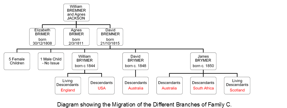 Family C – William BREMNER and Agnes JACKSON – Brimer-Brymer Surname ...